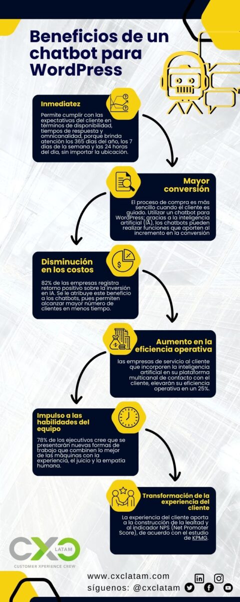 Beneficos de un chatbot para WordPress | CXC